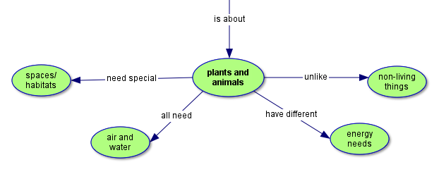 Atlas - 3: Basic Needs of Living Things