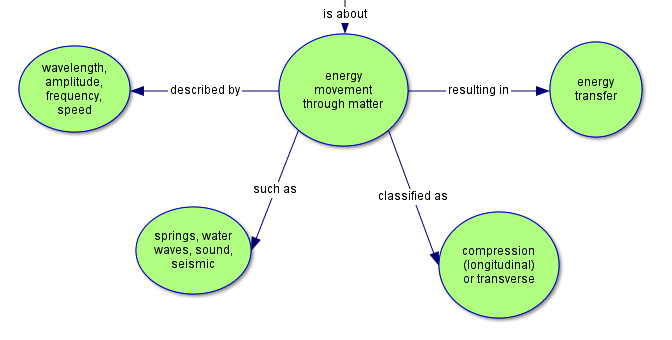 Atlas - Unit 8: Mechanical Waves