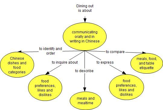 Atlas - Unit 2: Dining Out