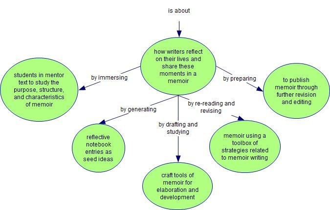 Memoir Writing Graphic Organizer Persuasive Writing Graphic Organiser